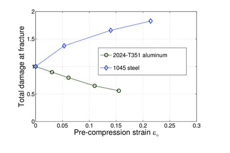 Comparison Of Two Types Of Loading History Effect On Fracture Under