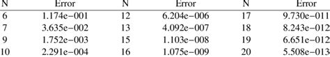 Example 61 The Point Wise Error In L ∞ Norm Download Scientific