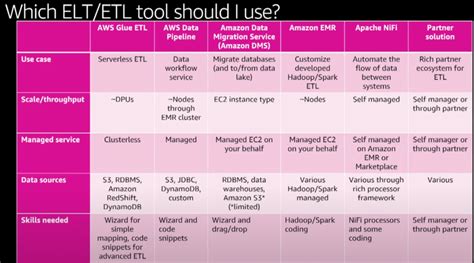 Data Processing Layer Big Data Architecture Patterns