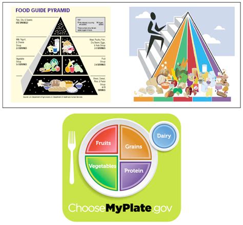 Dietary Guidelines For Americans 2010 Chart