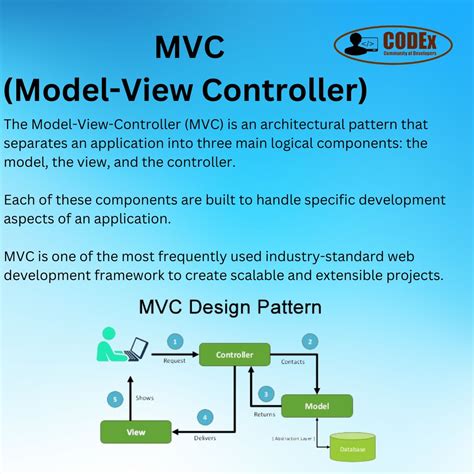 What Is Mvc Architecture Codex Club Mmdu Posted On The Topic Linkedin