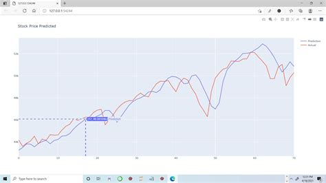 How To Do Time Series Forecasting Predicting Stock Price Using Lstm