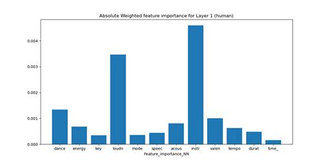 Human Absolute Weighted Feature Importance For Layer 1 Download