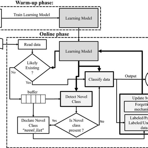 the workflow of data stream classification with emerging class