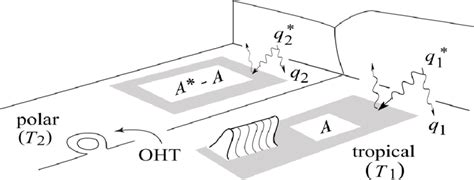 The Model Configuration In Which The Coupled Ocean Atmosphere Is Download Scientific Diagram