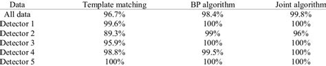 recognition rate comparison download table