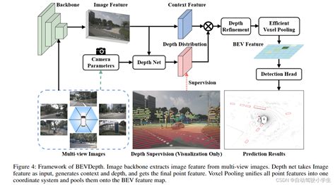 详解多视角3d检测模型 Bevdepth Acquisition Of Reliable Depth For Multi View 3d