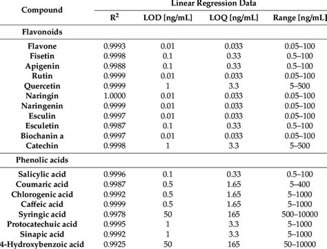 Validation Of The Method In HPLC MS MS Download Scientific Diagram
