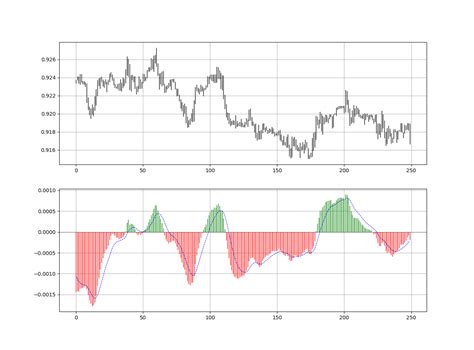 The Reversal Indicator — Coding In Python By Sofien Kaabar