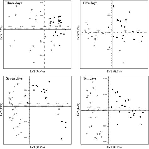 pls da score plot lv1 vs lv2 from ehrlich tumour inoculated swiss