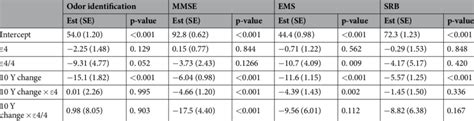 Parameter Estimates From Mixed Models Of Olfactory And Non Olfactory Download Scientific