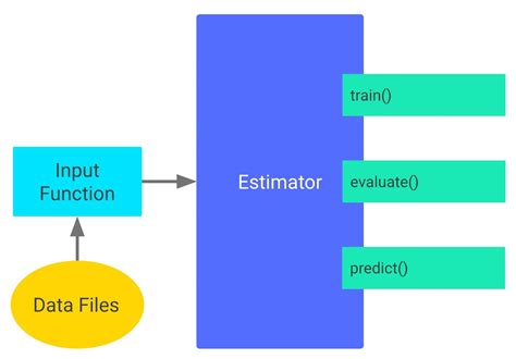An Advanced Example Of Tensorflow Estimators Part 23 By Tijmen