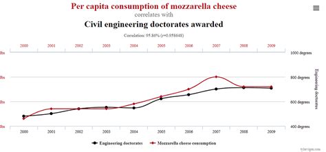 Correlation Vs Causation A Brilliant Example Of Why One Is Not Like The Other