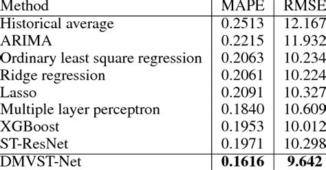 Comparison With Different Baselines Download Table