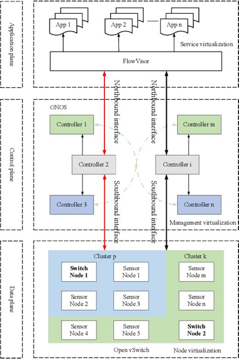 Figure 1 From A Multi Controllers Architecture For Software Defined Underwater Acoustic Sensor