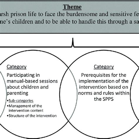 Figure Displaying The Latent Overarching Theme Above Manifest