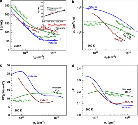 Room Temperature Hall Carrier Concentration Dependent Seebeck