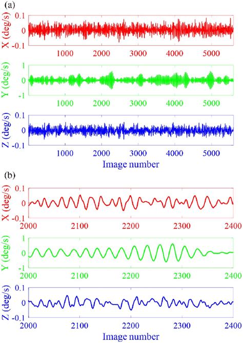 A Angular Velocity Of The Star Sensor B Amplification For Part Of Download Scientific