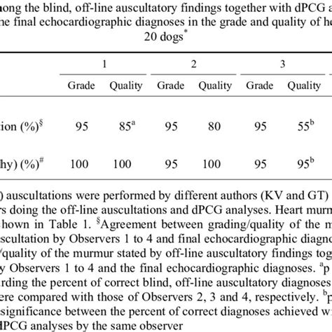 Systems For Grading Heart Murmur Intensity Download Table