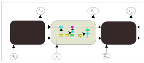 Lstm Solution For Vanishing Gradient By Deepika Hegde Medium