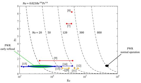 Reynolds Prandtl And Nusselt Numbers For A Pwr And For Sample Download Scientific Diagram