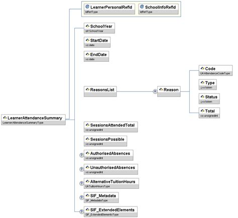 SIF Implementation Specification UK SIF UK