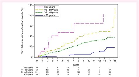Cumulative Incidence Functions For Cardiac Events For Patients With