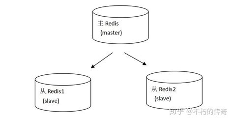 互联网大厂面试必问的mysql和redis主从复制 知乎
