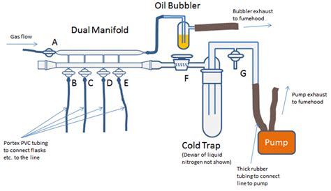 Handling Air And Water Sensitive Chemicals Using A Schlenk Line Lab Safety Jove