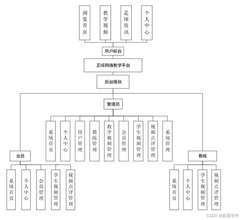 计算机毕业设计springboot足球网络教学平台24v039【附源码数据库部署lw】计算机毕业设计足球 Csdn博客