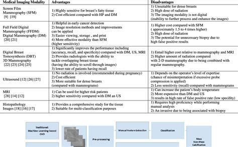 Table 1 From Design Guidelines For Mammogram Based Computer Aided