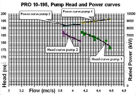 Measured Head And Power Curves Download Scientific Diagram
