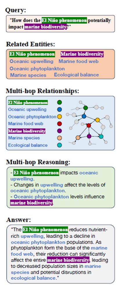 Graphrag Naar Een Verbeterde Retrieval Dankzij Knowledge Graphs Smals