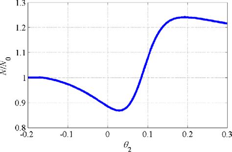 Fatigue Life Versus Excitation Frequency At The Maximum Stress Point
