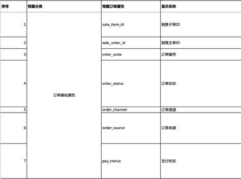 数据仓库 数仓设计之订单模型 个人文章 Segmentfault 思否