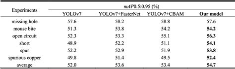 table 4 from fast pcb defect detection method based on fasternet