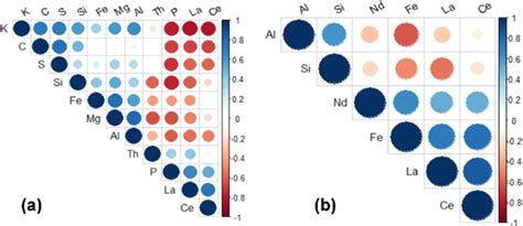 Pearson Correlation Coefficient Matrices For Several Types Of Rare Download Scientific Diagram