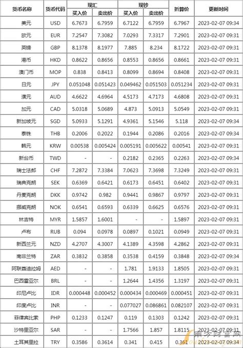 外汇 中国银行外汇牌价表2023 中国银行人民币美元汇率多少 南方财富网
