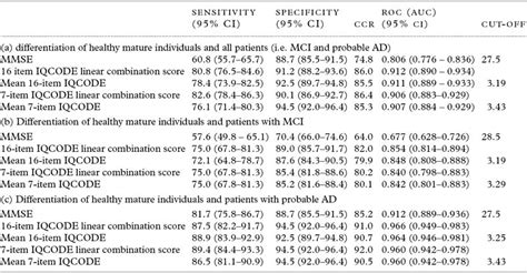 Screening Properties Of The German Iqcode With A Two Year Time Frame In