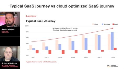 Simform On Linkedin Aws Saas Cloudcomputing Softwareengineering Simform