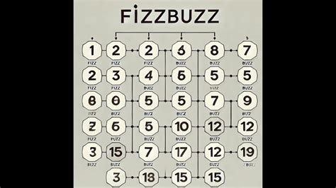 FizzBuzz YouTube