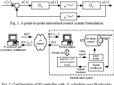 Figure 1 From An Implementation Of A Networked Pi Controller Over Ip Network Semantic Scholar