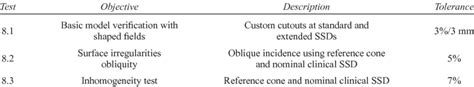 Basic TPS Validation Tests For Electron Beams And Minimum Tolerance Values Download Table