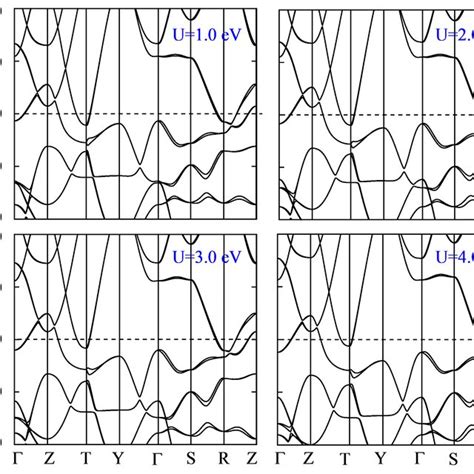 Fig A2 Effects Of Hubbard U Correction The Ggau Soc Band Structure Download Scientific