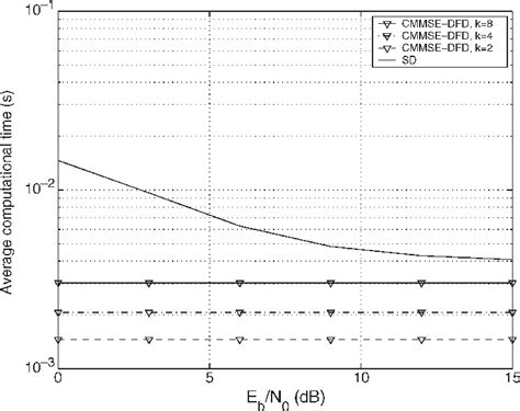 Average Computational Time Of Combined Constrained Detectors And Dfds Download Scientific