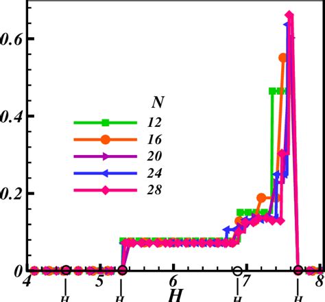 Color Online The Concurrence Between Nearest Neighbor Nn Spins On