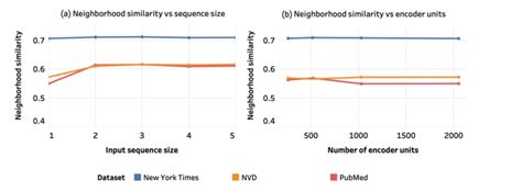 Neighborhood Similarity Between The Neighborhoods Obtained With The Download Scientific Diagram