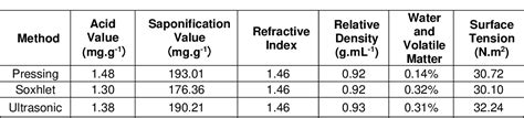 Table 2 From Investigation On Walnut Kernel Oil Extraction Using Different Methods Semantic