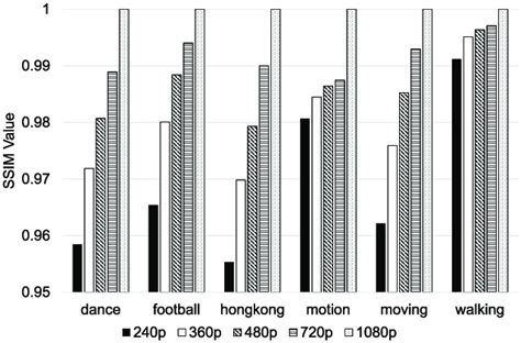 Average Ssim Values For Six Of The 32 Clips Download Scientific Diagram
