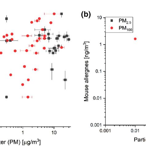 Correlation Between The Particulate Matter Pm With A Diameter Lower
